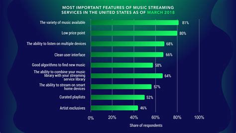 How To Create A Music Streaming App For Startup In 2018