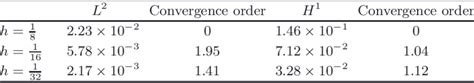 Example 2 Relative L 2 And H 1 Errors F 1 Download Table