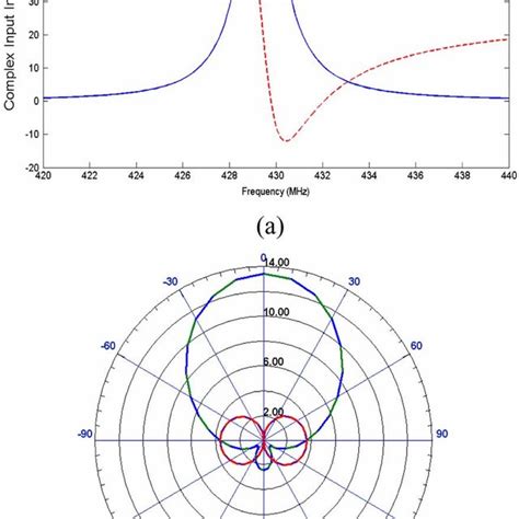 Pdf Metamaterial Inspired Efficient Electrically Small Antennas