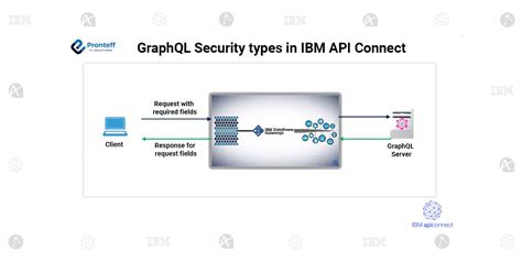 Pronteff It Solutions On Linkedin Explain Graphql Security Types In