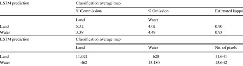 Confusion Matrix And Kappa Coefficients For Validation Test 1 Coastal