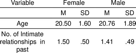Descriptive Statistics Of Various Demographic Variables N348