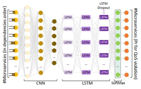 ASPLOS19 Seer Leveraging Big Data To Navigate The Complexity Of