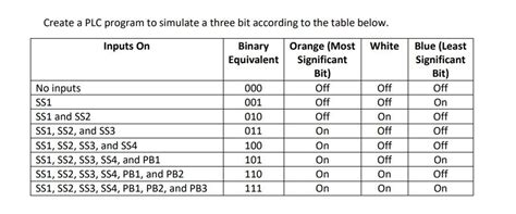 Solved Create A PLC Program To Simulate A Three Bit Chegg