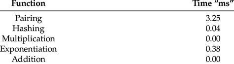 The Time Consumption Of The Fundamental Cryptographic Operations