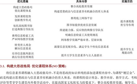 Optimization Measures Of Information Literacy Curriculum Construction Download Scientific