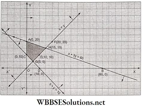 WBCHSE Class 12 Maths Solutions For Linear Programming WBBSE Solutions