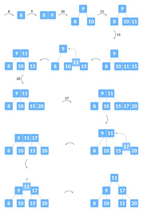 Insertion Into A B Tree Vietmxs Blog