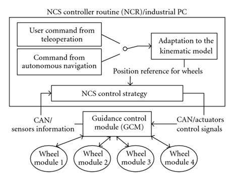 Ncs Architecture Proposed For The Agribot Guidance Control Download