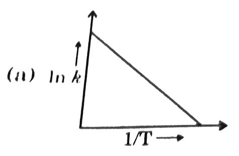 According To Arrhenius Equation Rate Constant K Is Equal To `ae E A Rt ` Which Of The
