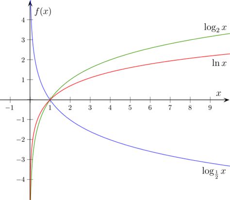 Logarithm Wikipedia