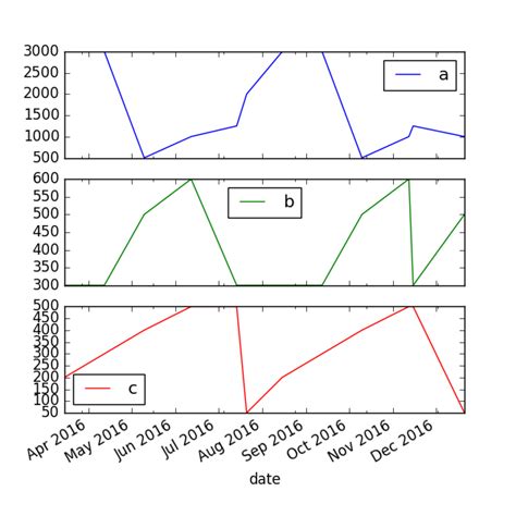 Python Pandas And Matplotlib Doing Linear Graph Stack Overflow