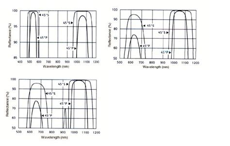 Laser Mirrors Rainbow Research Optics