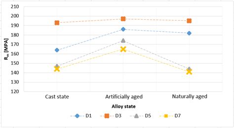 Relationship Between Tensile Strength And Alloy State As With Tensile Download Scientific