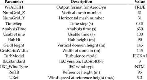 Input File Description Turbsim Dlc 12 Download Scientific Diagram