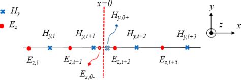 Figure 1 From Time Domain Meshless Method Simulation Of Metasurfaces
