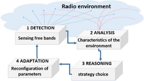 Figure 1 From Performance Evaluation Of Spectrum Sensing Implementation Using Energy Detection