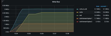 Writebatch Is Extremely Larger Than User Written Bytes · Issue 11822