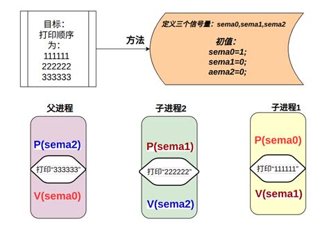 信号量的使用 Csdn博客