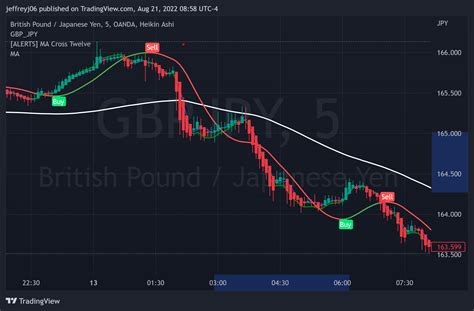 Oandagbpjpy Chart Image By Jeffreyj06 — Tradingview