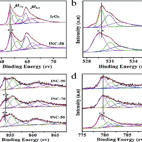 Pdf Ni Co Codoping Breaks The Limitation Of Single Metal Doped Iro2 With Higher Oer