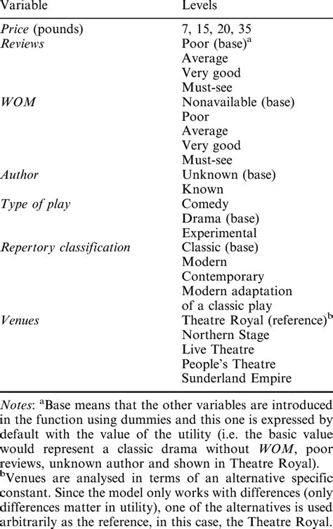 Attributes And Levels Download Table