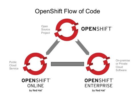 Openshift On Openstack Deploying With Heat