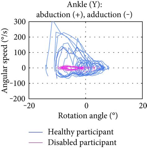 Rotation Angle Angular Speed Curves Of Joints 3 Dofs For Hip A B Download Scientific