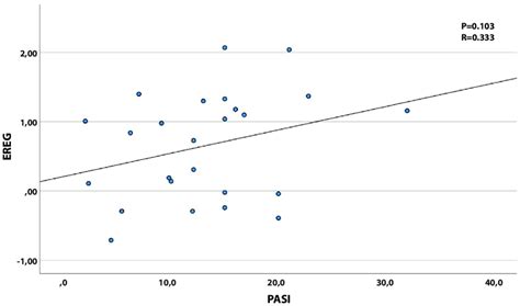 The Correlation Graph Between Ereg Gene Expression Levels And Pasi Download Scientific Diagram