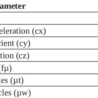 Values For Calculating Inertia Forces Download Scientific Diagram