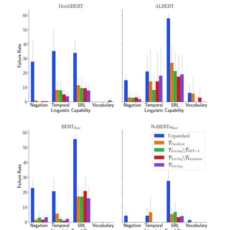 Capability Wise Error Rates Of Sentiment Classification Download Scientific Diagram