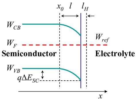 13 Formation Of The Space Charge Layer L Due To Band Bending And