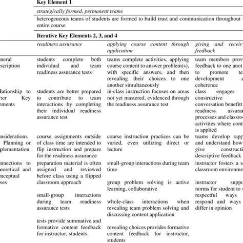 Team Based Learning Key Elements Download Scientific Diagram