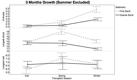 Growth Of Root Shoot And Number Of Shoots At 3 Months Summer Excluded Download Scientific