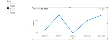 Solved Dynamic Measure Value Based On Time Slicer For Run