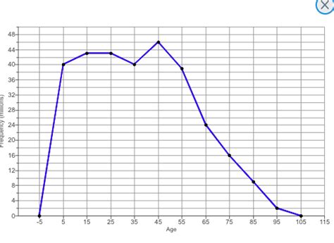Solved The Accompanying Frequency Polygon Represents The