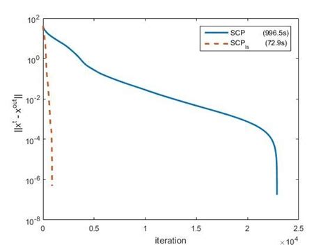 Plot of x t x out in log scale for model 5 8 with µ 0 left Download Scientific