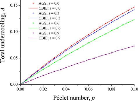 The Total Dimensionless Undercooling As A Function Of The Péclet Number