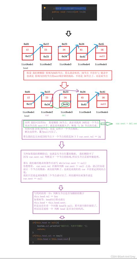 Sequential And Linked Lists 顺序表 和 链表 单向链表部分 Java（图文并茂，你值得一看