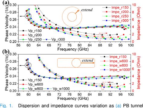 Figure 1 From Compact E Band Sheet Beam Folded Waveguide Traveling Wave Tube For High Data Rate