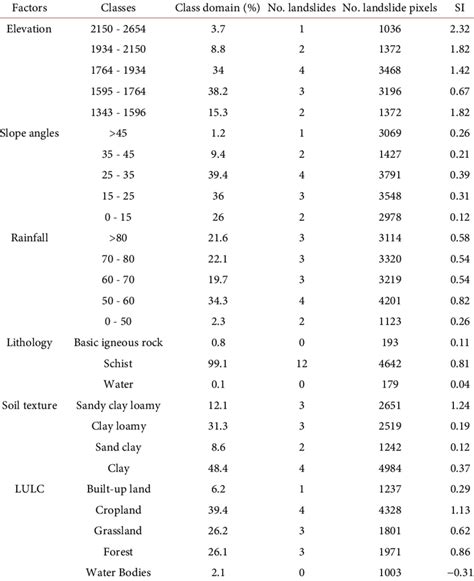 Relationship Between Landslide Occurrence And Conditioning Factors By