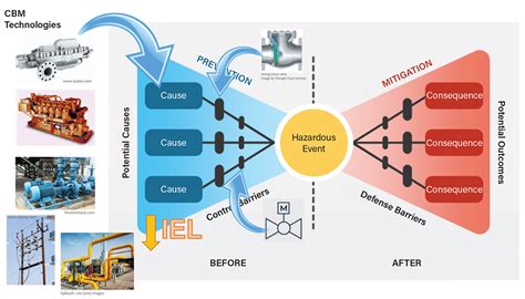 Predictive Maintenance Basics For Process Safety Engineers Aiche