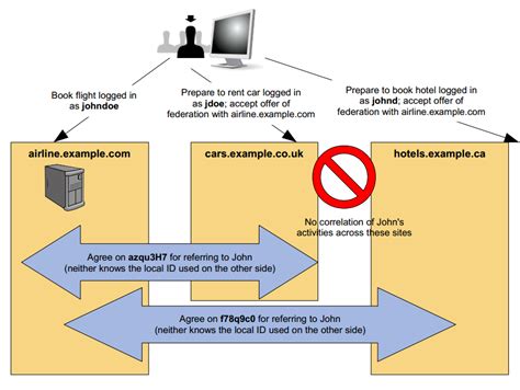 A Survey On Sso Authentication Protocols Security And Performance By