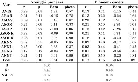 Regression Analysis Results For Vertical Jumping Ability Vs Download Table