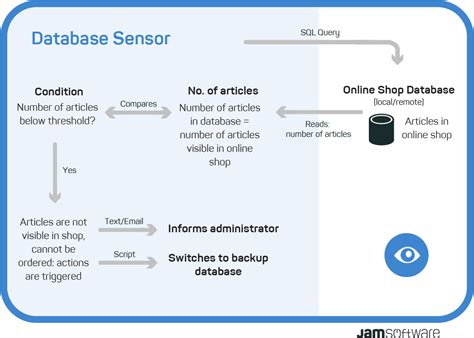 Monitor Database With Database Sensor Jam Software