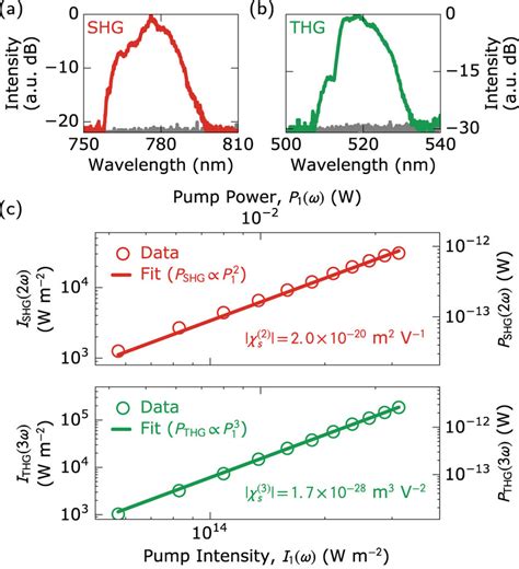Characterization Of Monolayer Mos 2 Flake On Sisio 2 Substrate A