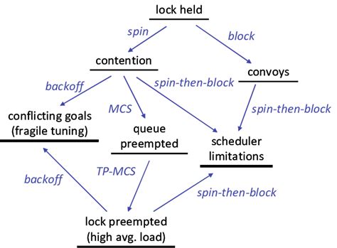 Problem Space For Contention Management Policies Download Scientific Diagram