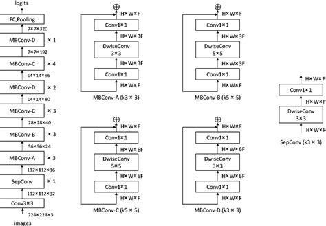 Architecture Of Mnasnet Howard Et Al 2017 Mbconv Denotes Mobile