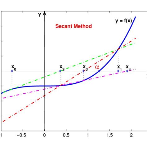 The Newton Raphson Method Download Scientific Diagram