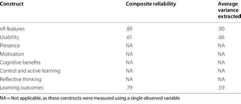 Internal Consistency Of The Measurement Model Download Scientific Diagram